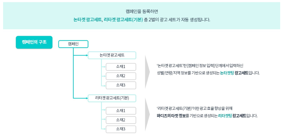 How many campaigns and creatives can be registered in Wadiz Biz Center ...