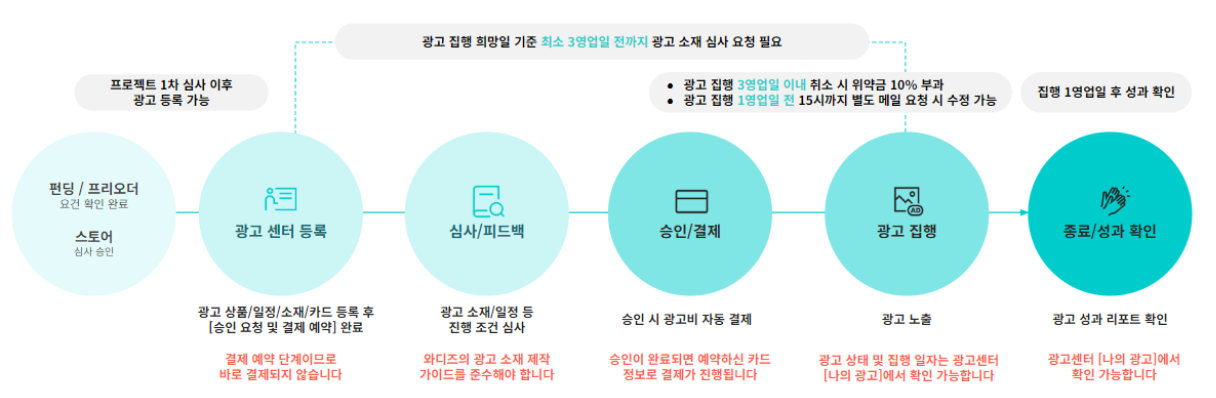 How do I apply for Display Ads? – wadiz Help Center