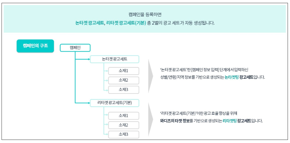 What is a campaign in Wadiz Targeted Ads? – wadiz Help Center