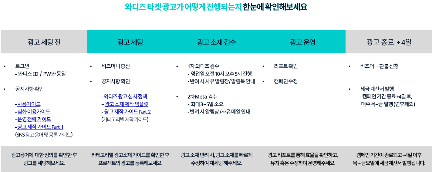 I'm curious about the process of running Targeted Ads. – wadiz Help Center